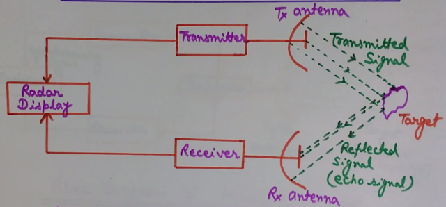 Engineering Made Easy: RADAR Block Diagram and Working (Bistatic Radar ...