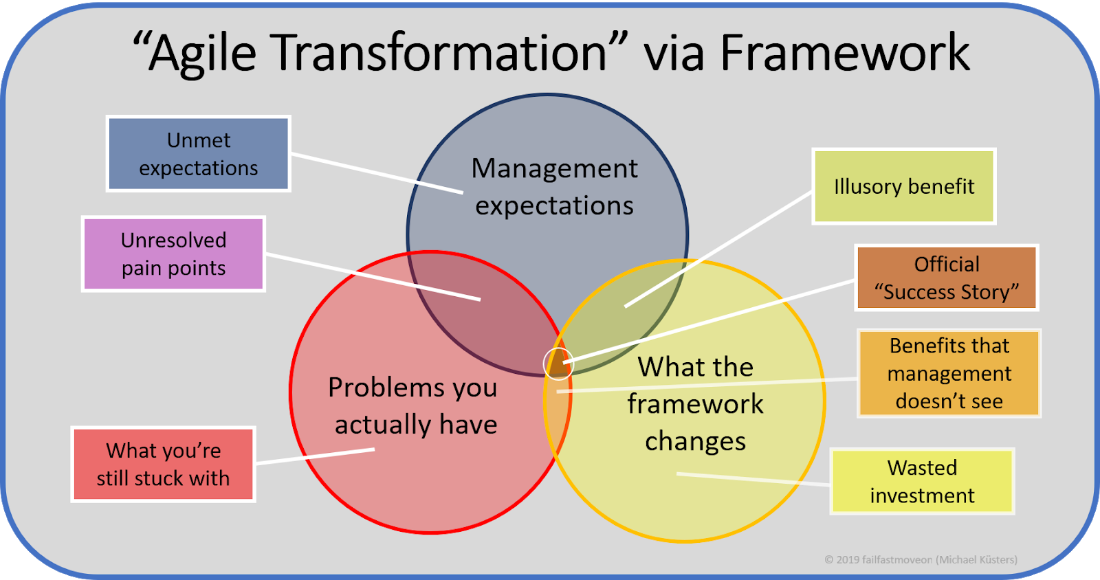 Agile Transformation Framework Agile Transformation Framework