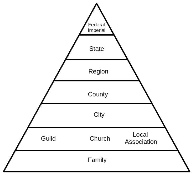 Practical Distributism: Distributism Basics: The Nature and Roles of ...