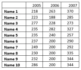 3D table in excel – Create a 3-dimensional table in MS Excel.