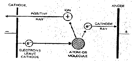 Properties of ANODE Rays │Chemistry Desk
