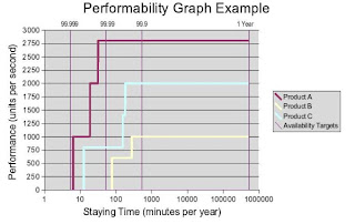 Performability Analysis