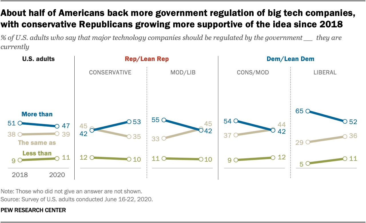 47 Percent of Americans want the Government to keep the Social Media ...