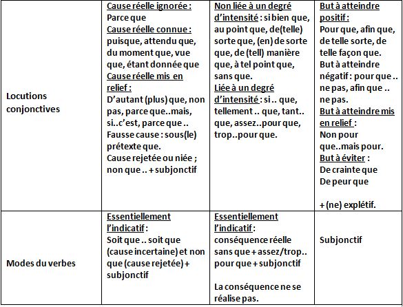 L2 : Cause, Conséquence & But