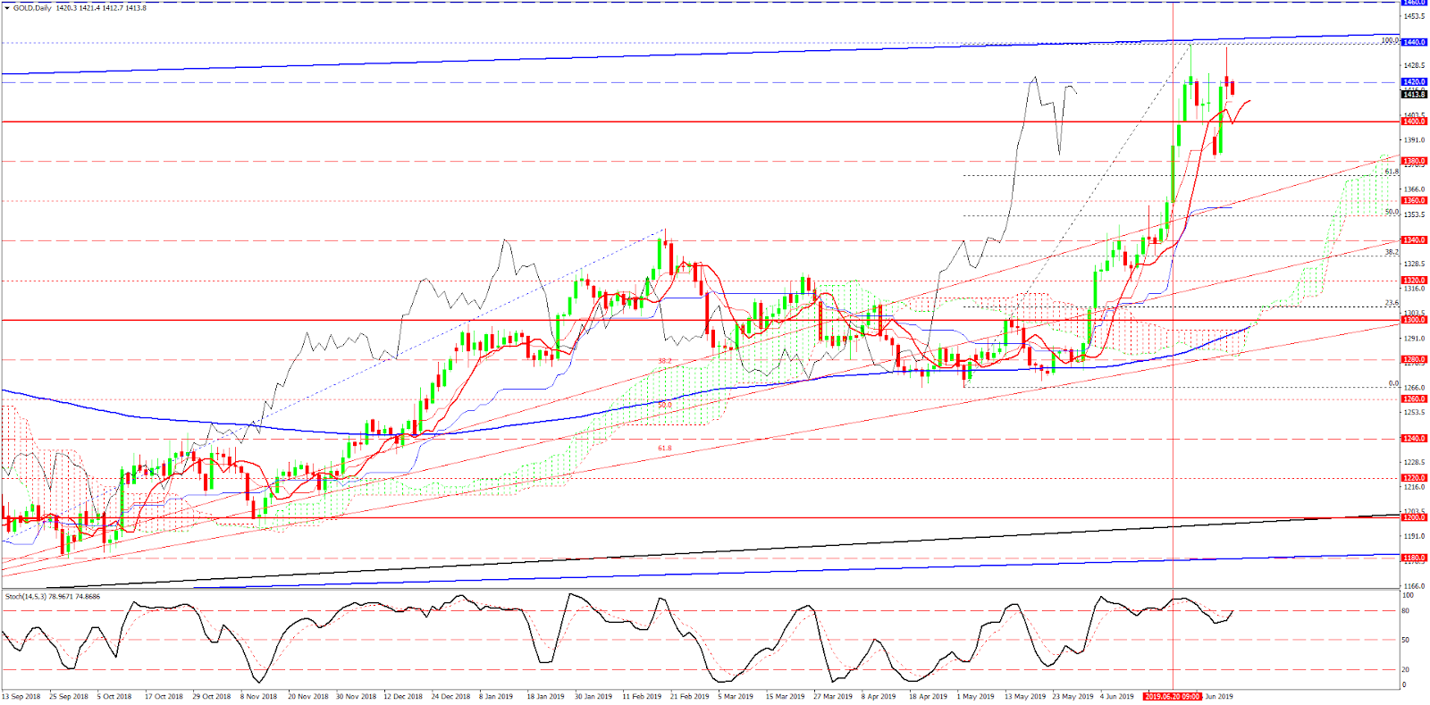 Dailyfx Gold