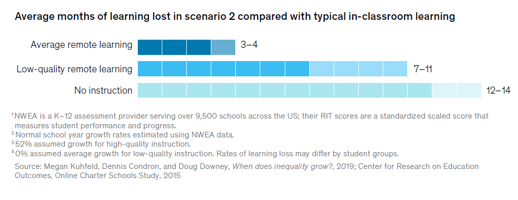 How Much of Learning Would Be Lost This Coming School Year