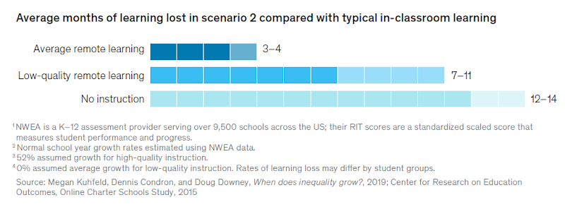 How Much of Learning Would Be Lost This Coming School Year
