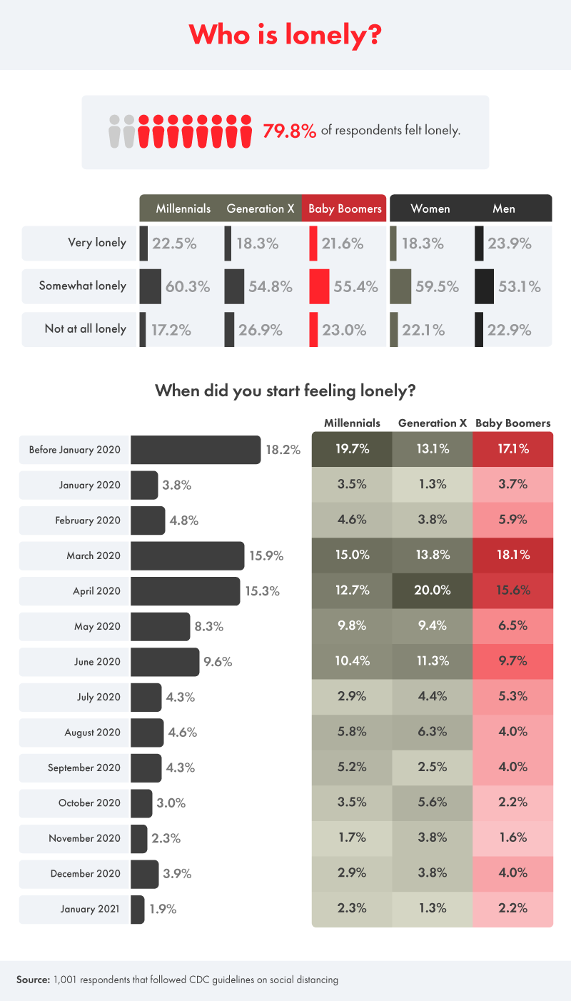 Loneliness After a Year Indoors: More than 1 in 5 people said Zoom made ...
