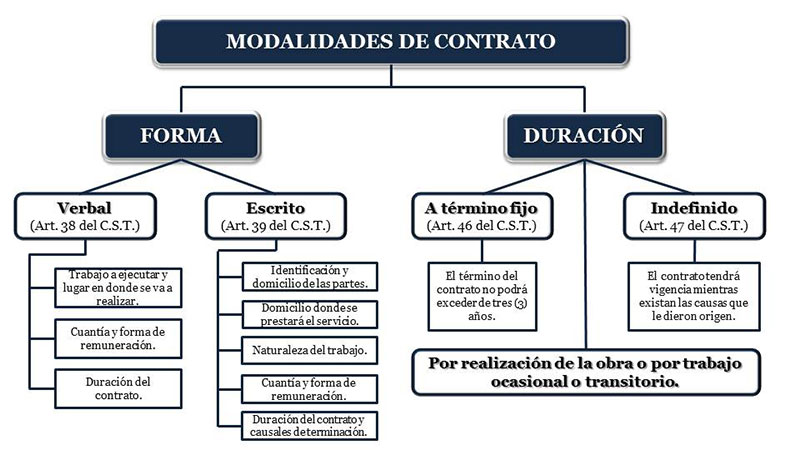 Derecho Laboral: MODALIDADES DE CONTRATO LABORAL