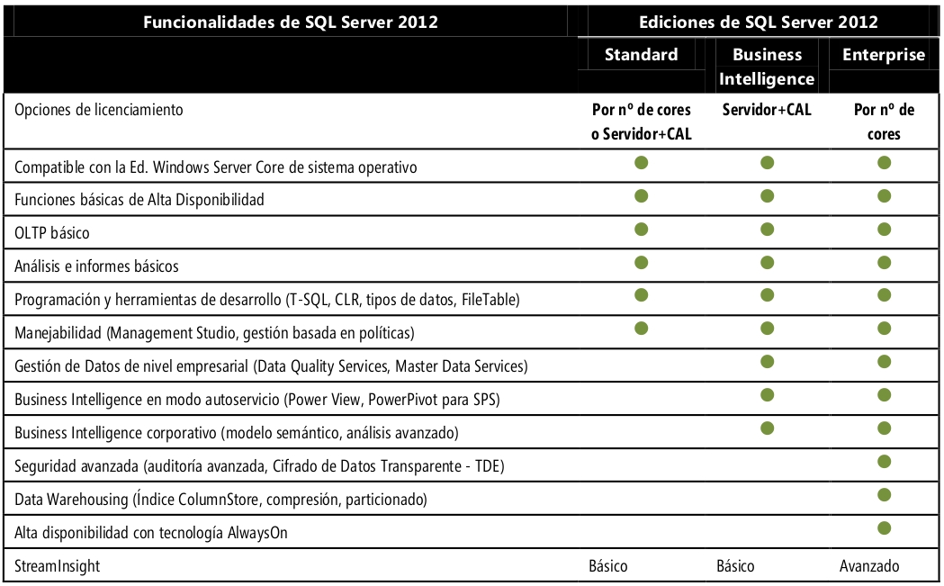 Informático de turno: Licencias Microsoft SQL Server 2012