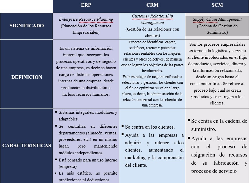Cuadro Comparativo : ERP - CRM-SCM