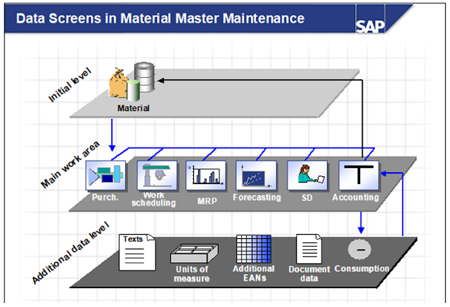 Expert Guidance in SAP MM: Material Master Record Configuration and ...