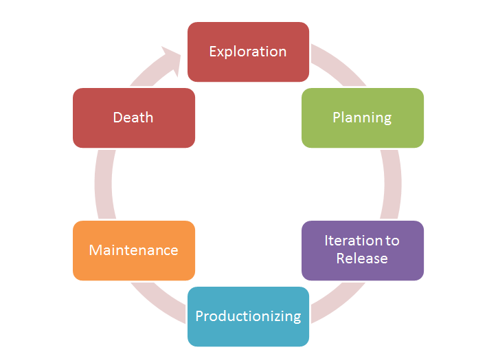 Project Perangkat Lunak B: Extreme Programming (XP)
