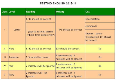 ENGLISH TESTING 2013-14Study Material, Articles, Homework for students