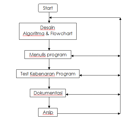 Yudi Ermawan: Algoritma dan Flowchart - part 1