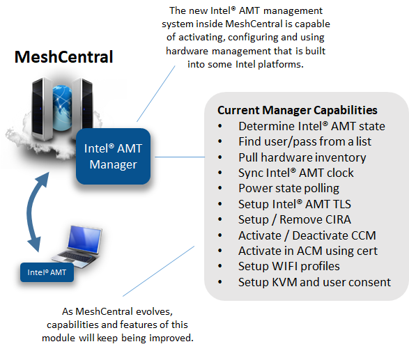MeshCentral - Automated Intel AMT activation and configuration