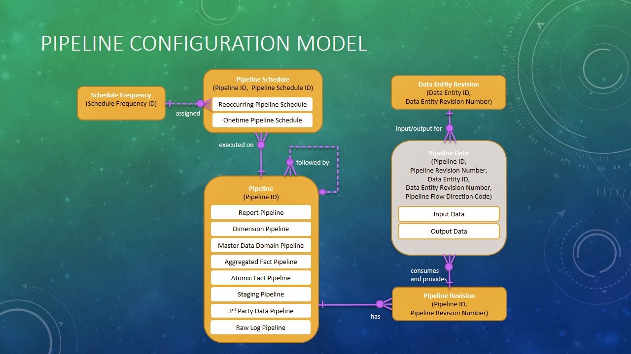 Data Glass: Baseline Conceptual Models: Pipeline Configuration Model