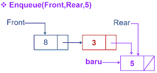 Pengertian dan contoh Queue (antrian) struktur data - SHARE28S