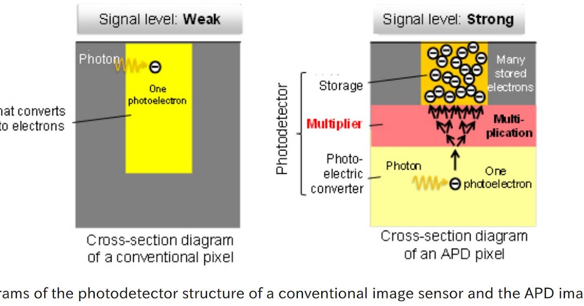 Image Sensors World: Panasonic Develops 250m-Range APD-based ToF Sensor