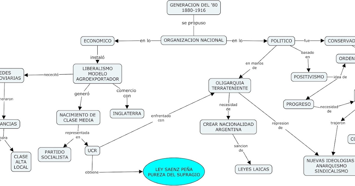 Historia, Reflexión, Memoria: Generación del '80 - Mapa Conceptual