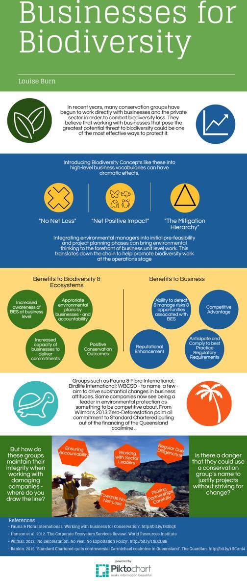 Biodiversity Infographics
