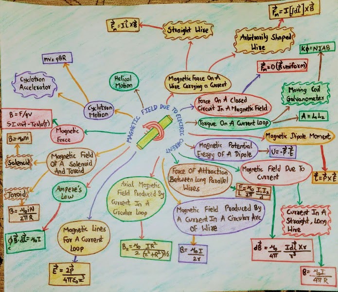 HSC Board Mind maps for class XII Physics