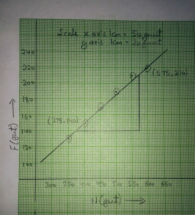 Class 11 Physics practical reading To study the relationship between ...