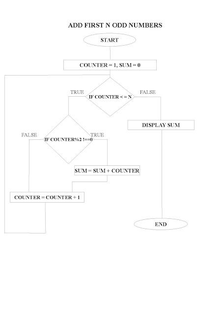Computer Science: TOPIC 2: LOGIC BUILDING USING PSEUDO CODE