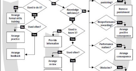 Concepts: Performance Problems Algorithm (Robert F. Mager)