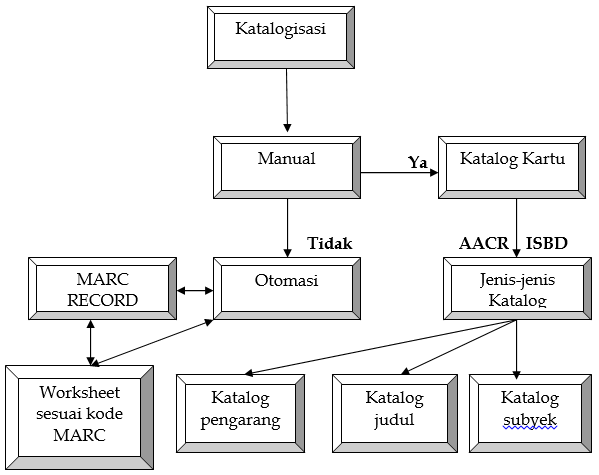 MARC (Machine Readable Cataloging) | Rian Wahid