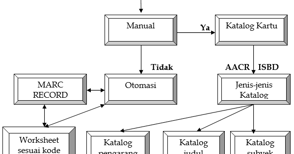 MARC (Machine Readable Cataloging) | Rian Wahid