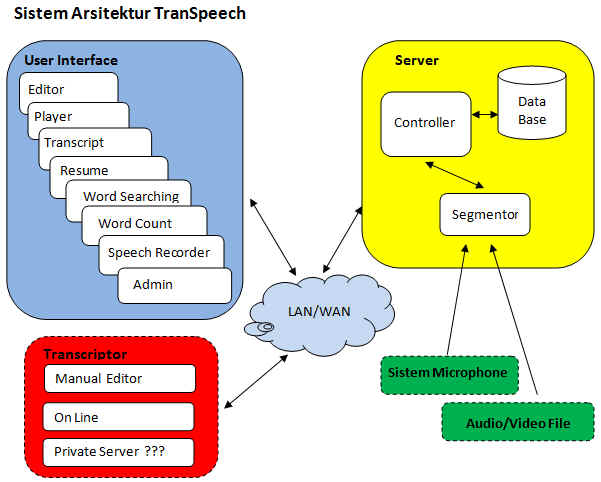 TranSpeech Sistim Transcript Speech To Text "Speech Transcript Solutions"