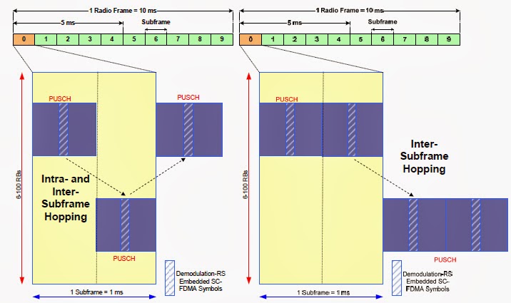 Telecom knowledge and experience sharing: LTE PUSCH Frequency Hopping