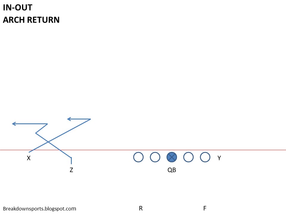 Football Fundamentals: Twins Passing Concepts