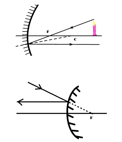 Rules to draw ray diagrams & sign convention rules for spherical mirrors