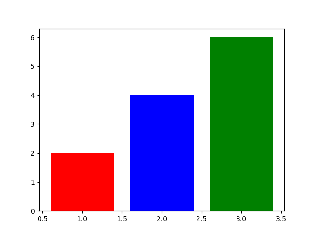 Data Visualisation Using Pyplot Notes Sumita Arora