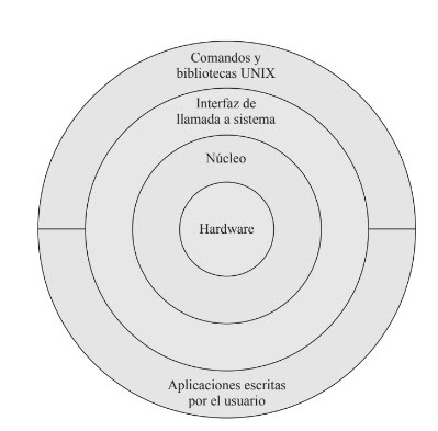 Sistemas operativos y su funcionamiento: Sistemas Unix tradicionales