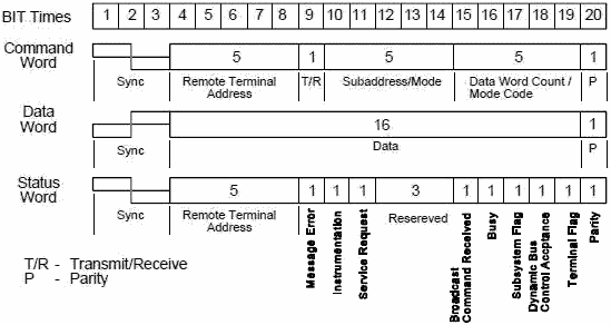 Yazılım Çorbası: MIL-STD-1553