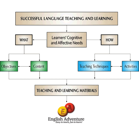 English Teaching & Learning Methodology