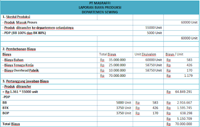 √ Contoh Soal Laporan Biaya Produksi Metode Rata-Rata Tertimbang - Mas ...