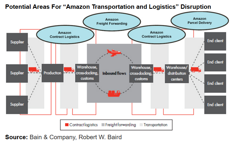 Will AMZN Disrupt UPS And Uber Or Will Uber Disrupt AMZN, FDX, And UPS ...