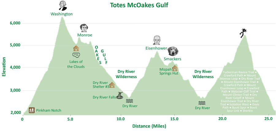 Hiking in the White Mountains: Elevation Profiles