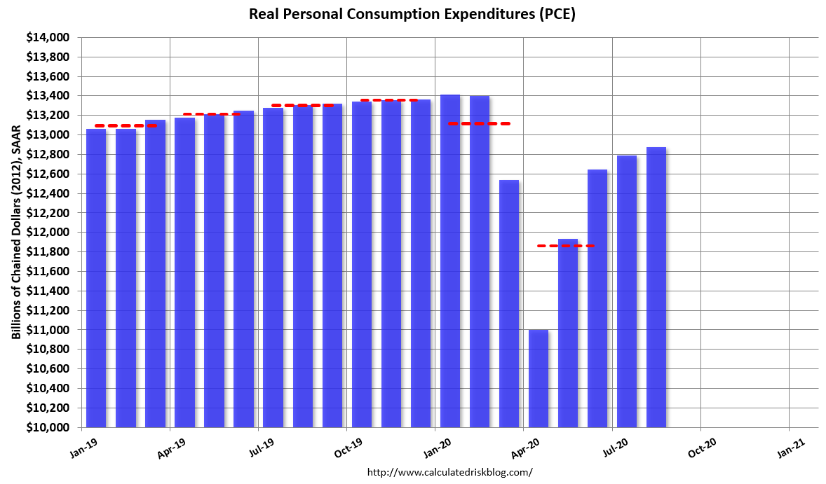 Calculated Risk: Personal Income decreased 2.7% in August, Spending ...