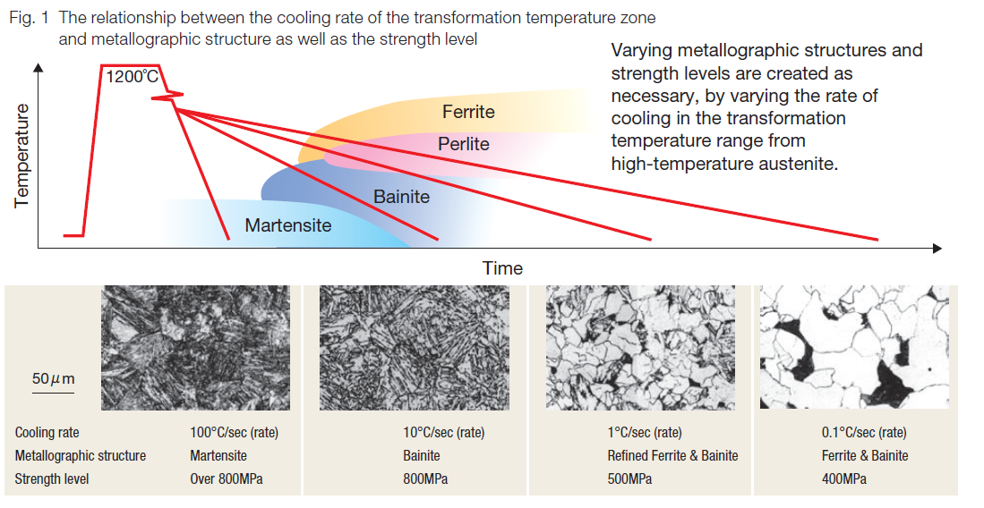 Materials & Welding: Thermo-Mechanical Control Process (TMCP)