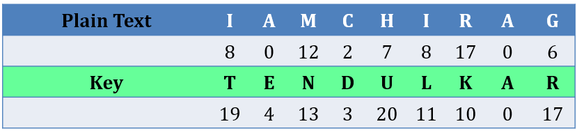 Chirag's Blog: One Time Pad Cipher | Vernam Cipher | Encryption using ...