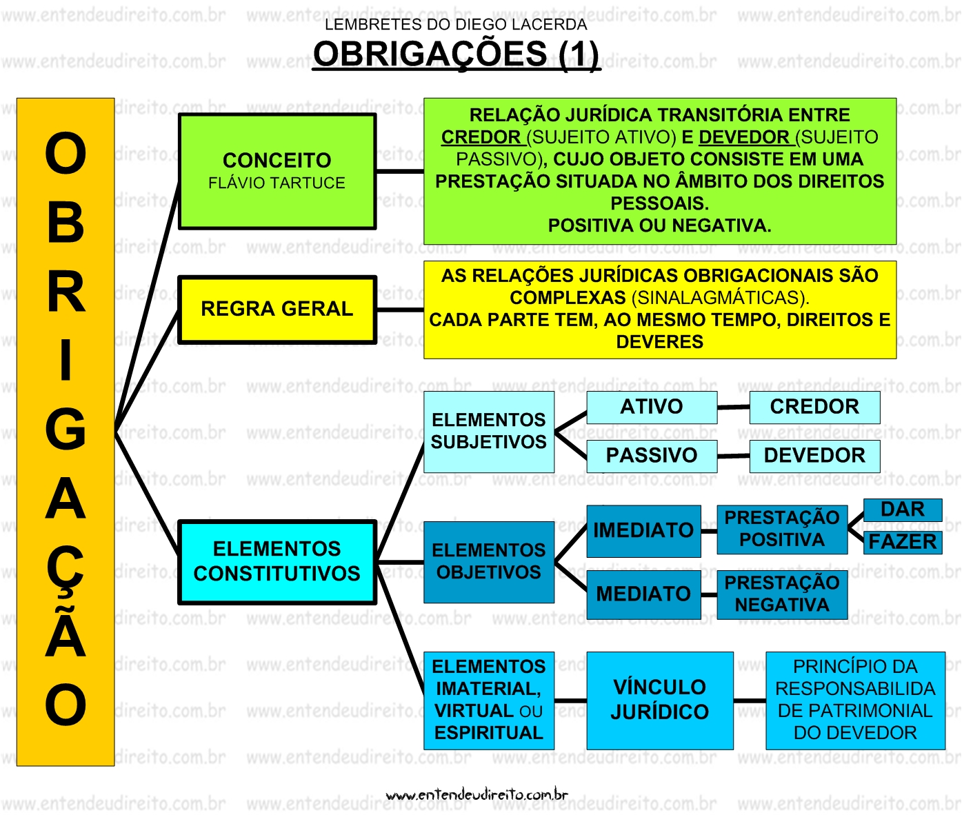 O Direito Revisto: D. Civil