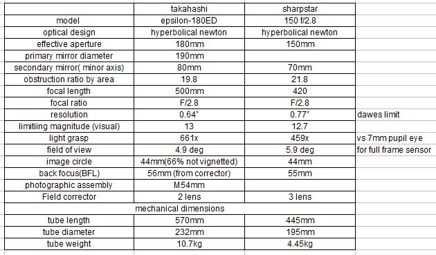 sharpstar 150mm f/2.8 hyperbolic astrograph