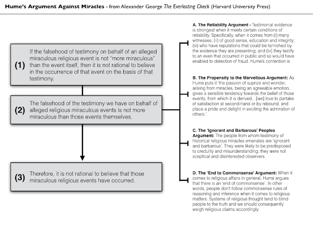 Philosophical Disquisitions: The Everlasting Check: Understanding Hume's Argument Against Miracles