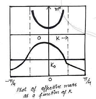 Effective mass - Engineering Physics