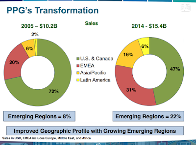 PPG conclui aquisição da REVOCOAT ~ Fusões & Aquisições